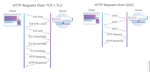HTTP/3, Chrome e Firefox iniziano ad usarlo
