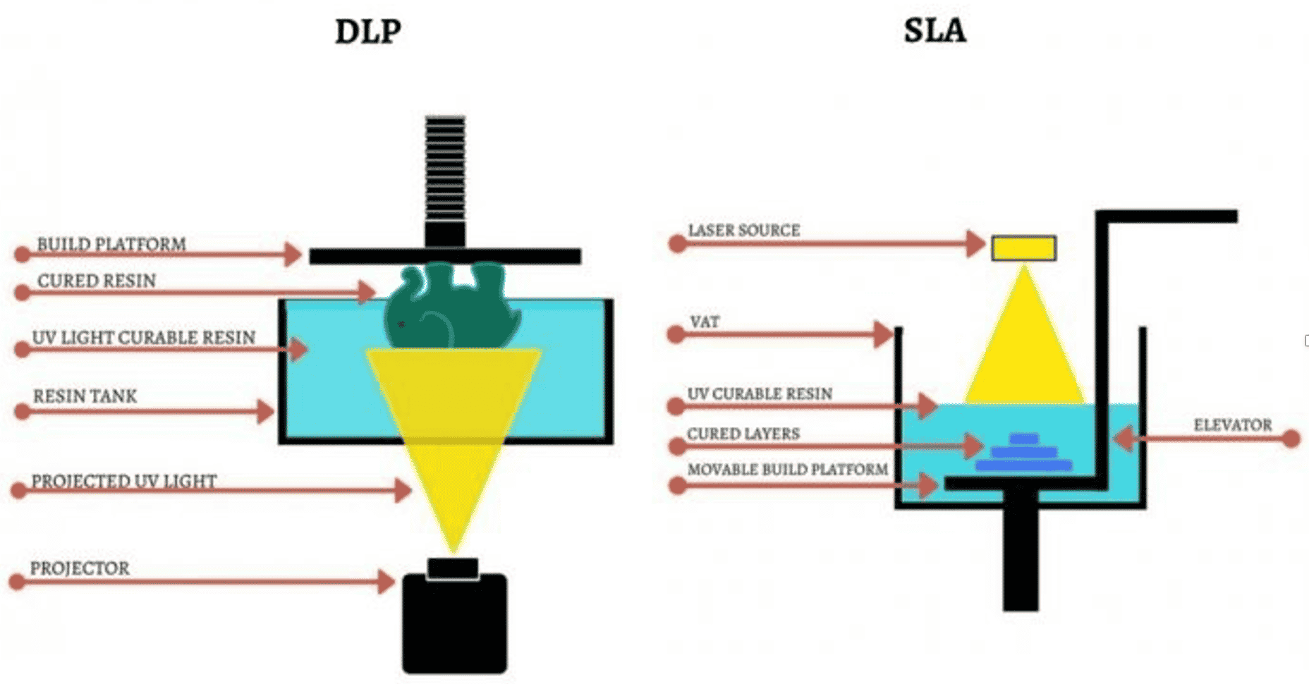 Digital light processing o DLP: quando la stampa 3D incontra il cinema